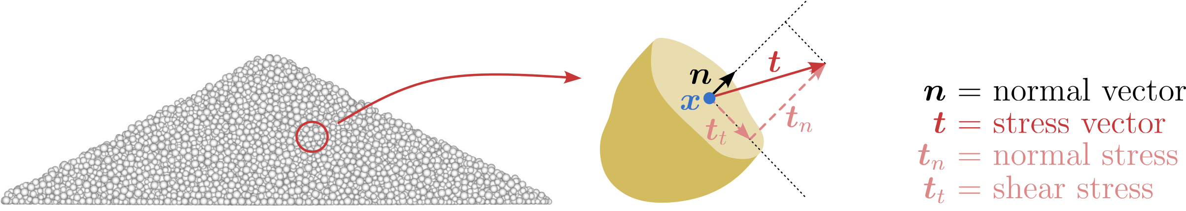Stress tensor - Advanced Soilmechanics
