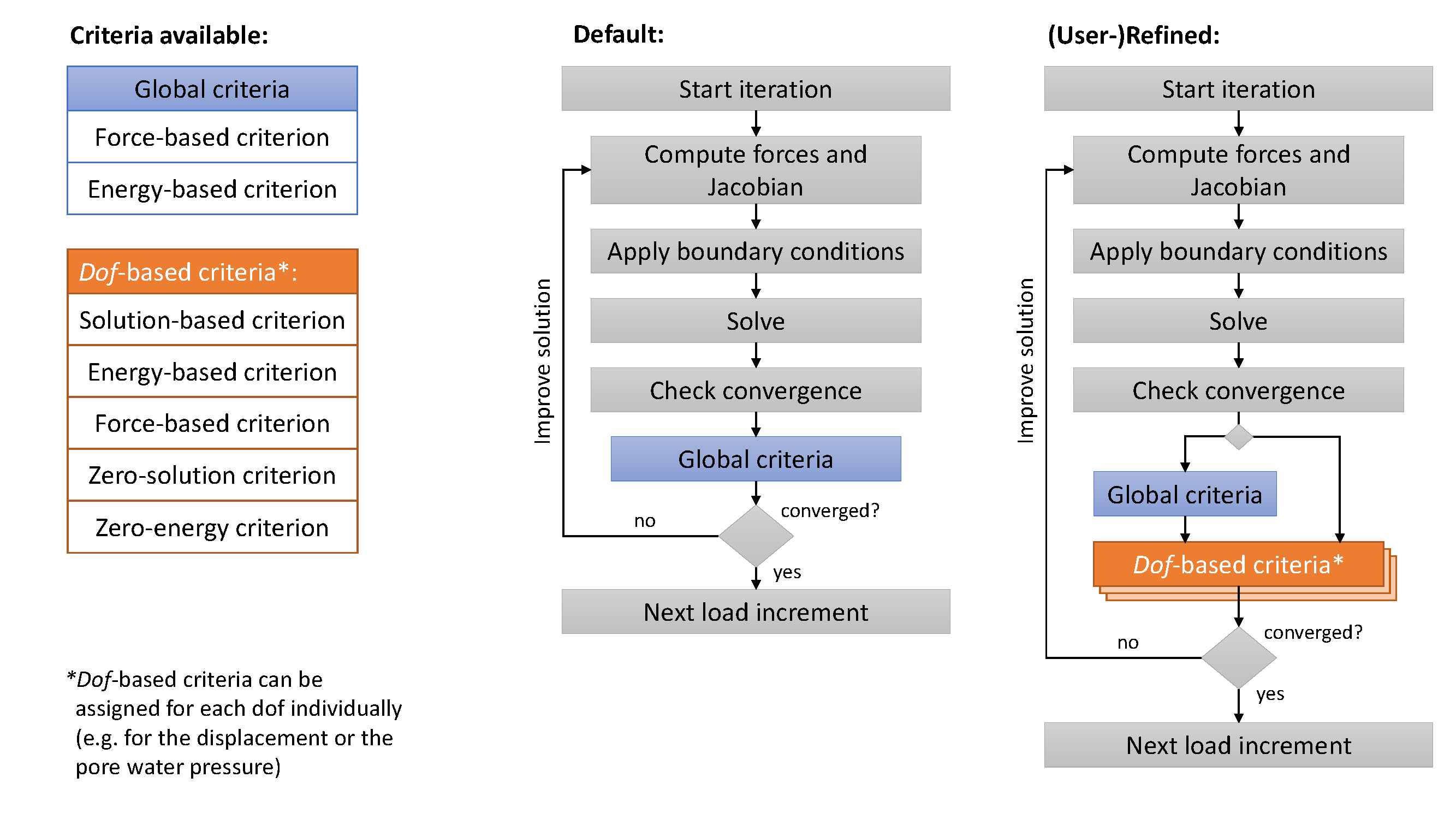 Convergence Criteria Numgeo